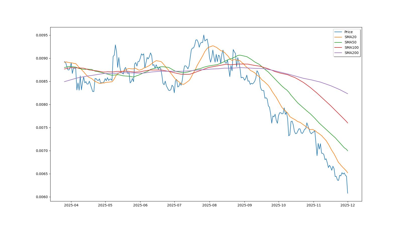 FLIP Simple Moving Averages