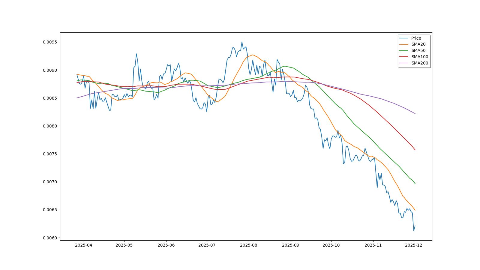 FLIP Simple Moving Averages