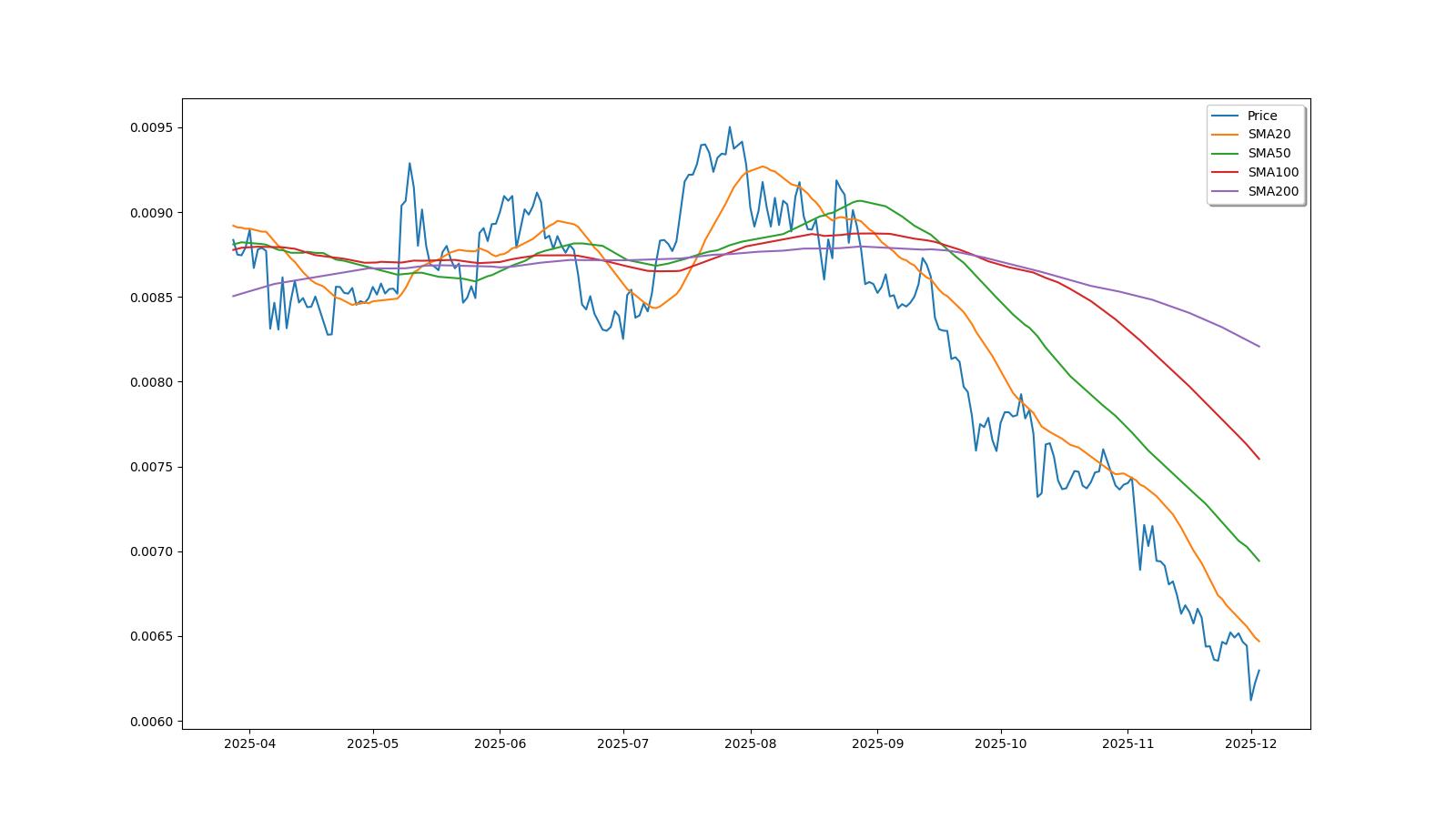 FLIP Simple Moving Averages