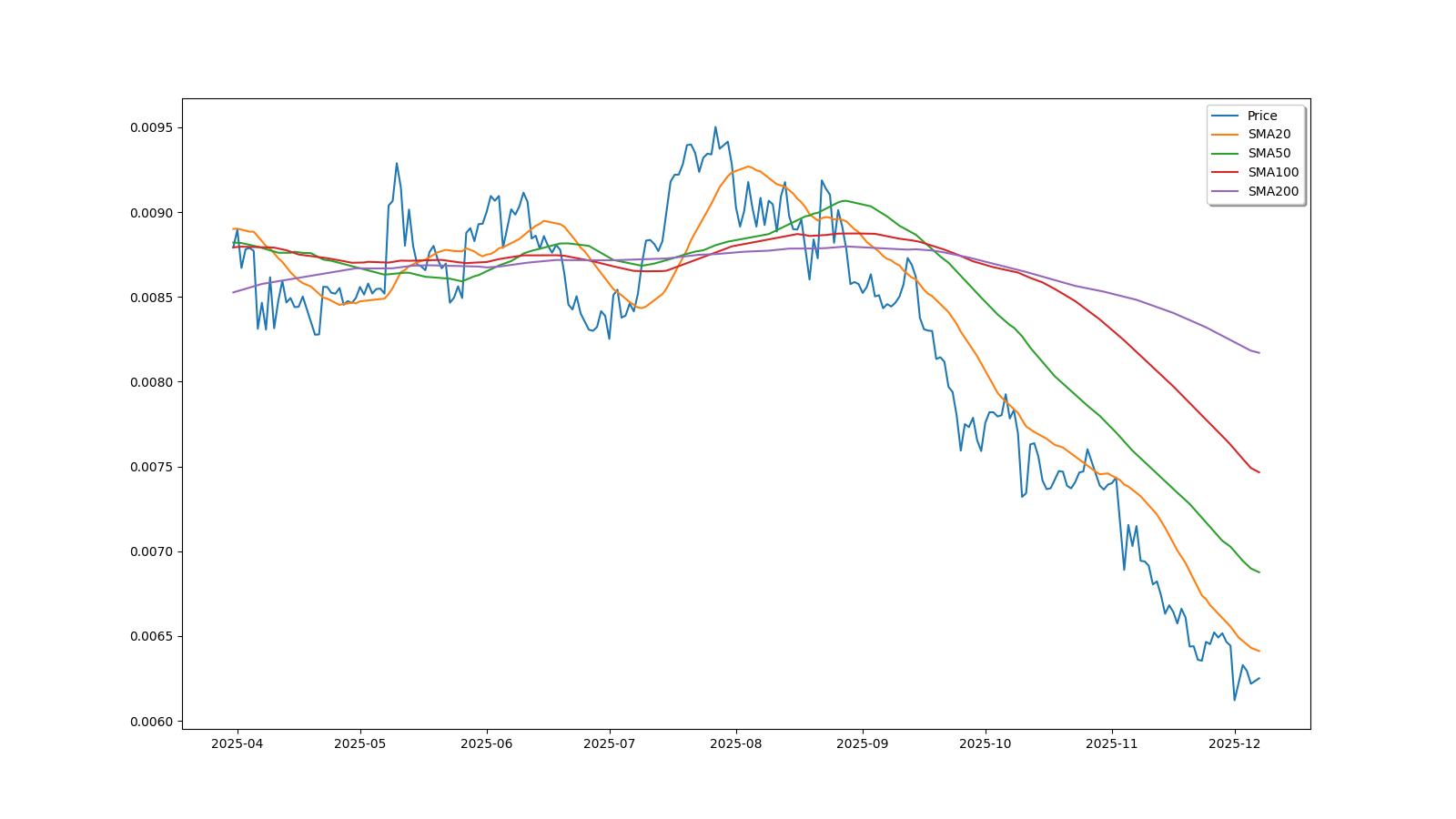 FLIP Simple Moving Averages