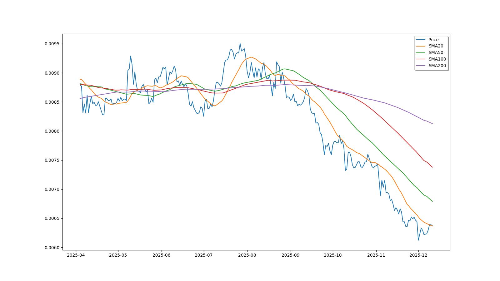 FLIP Simple Moving Averages