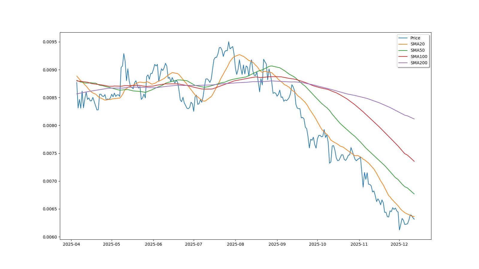 FLIP Simple Moving Averages