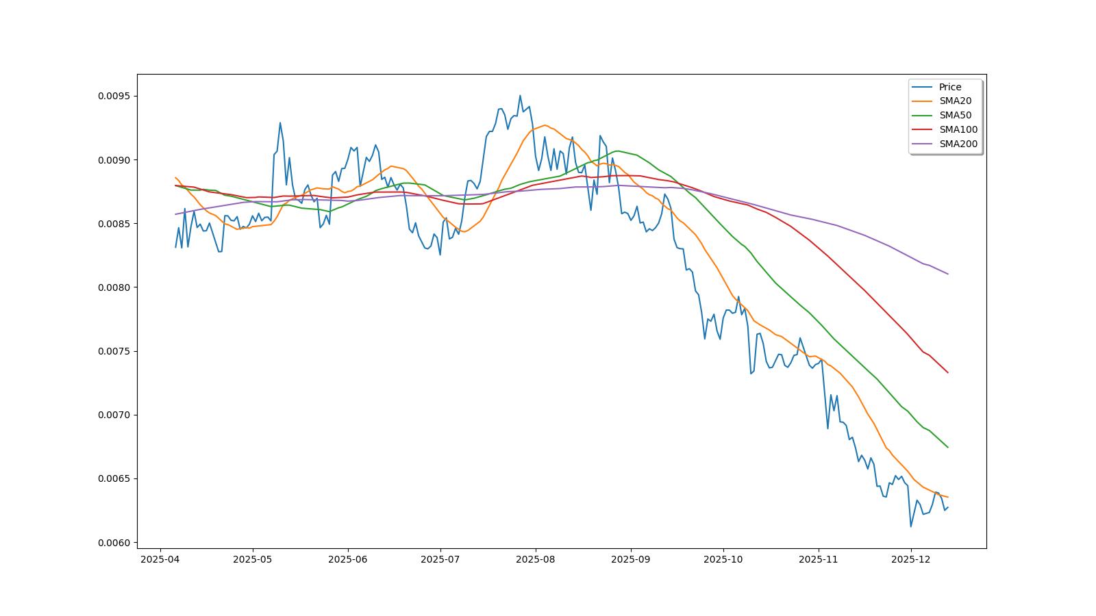 FLIP Simple Moving Averages