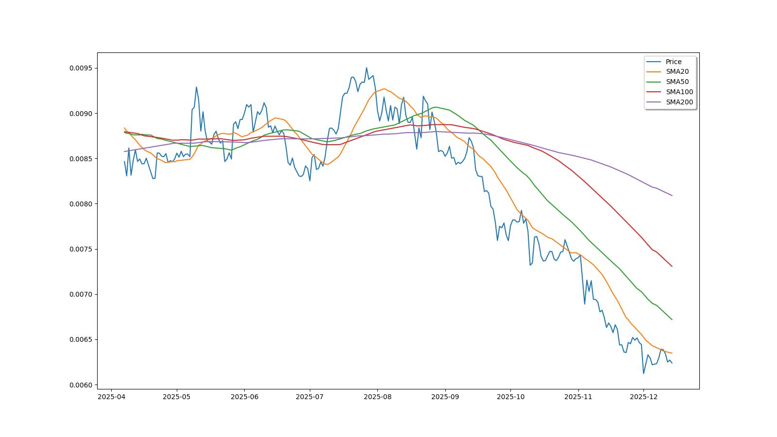 FLIP Simple Moving Averages