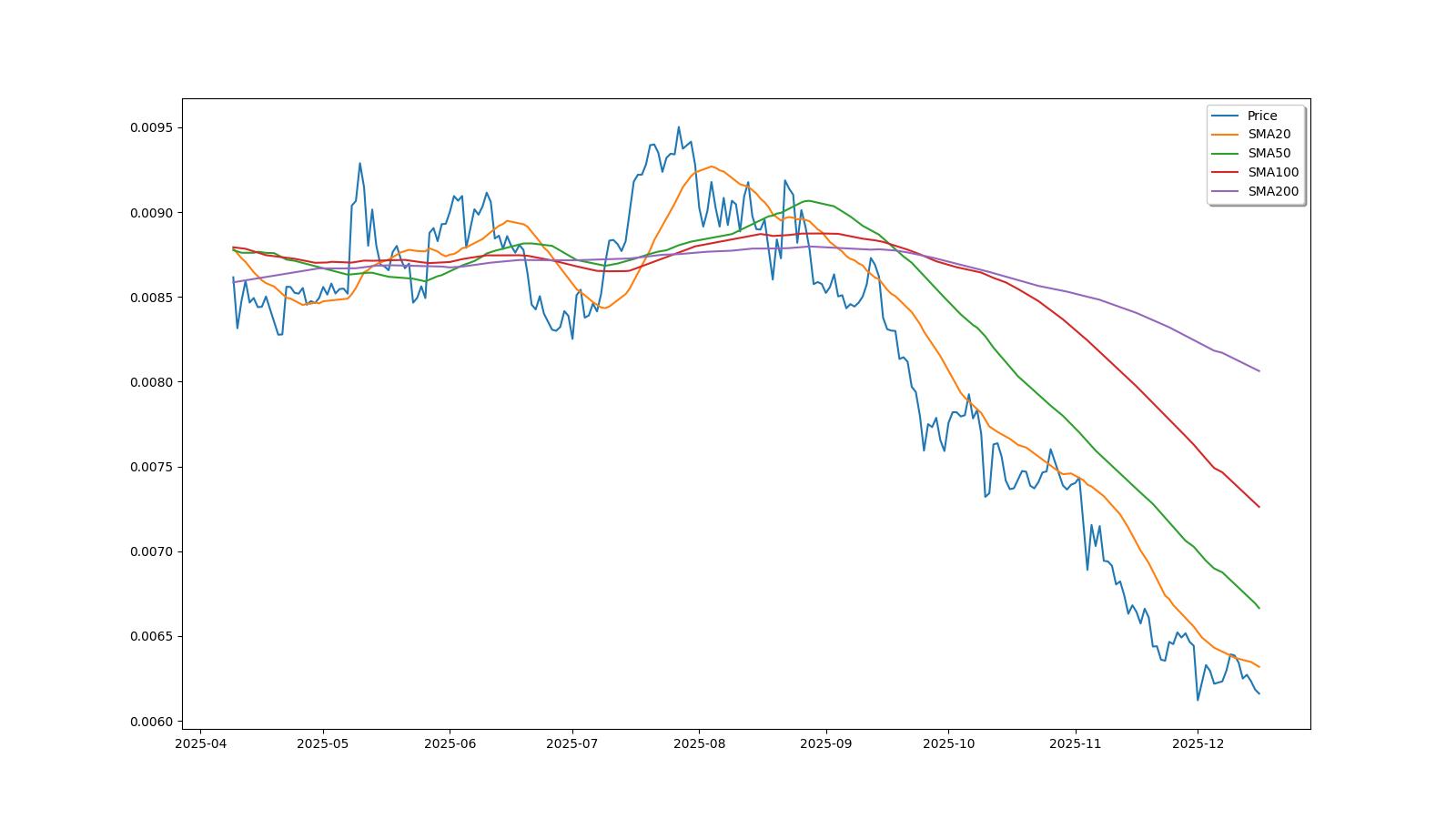 FLIP Simple Moving Averages