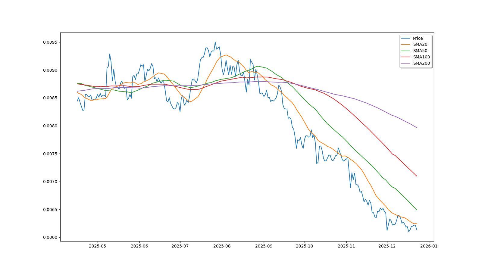 FLIP Simple Moving Averages