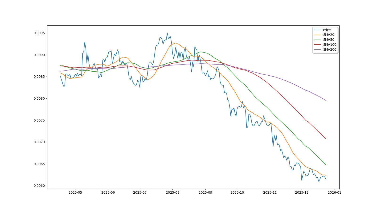 FLIP Simple Moving Averages