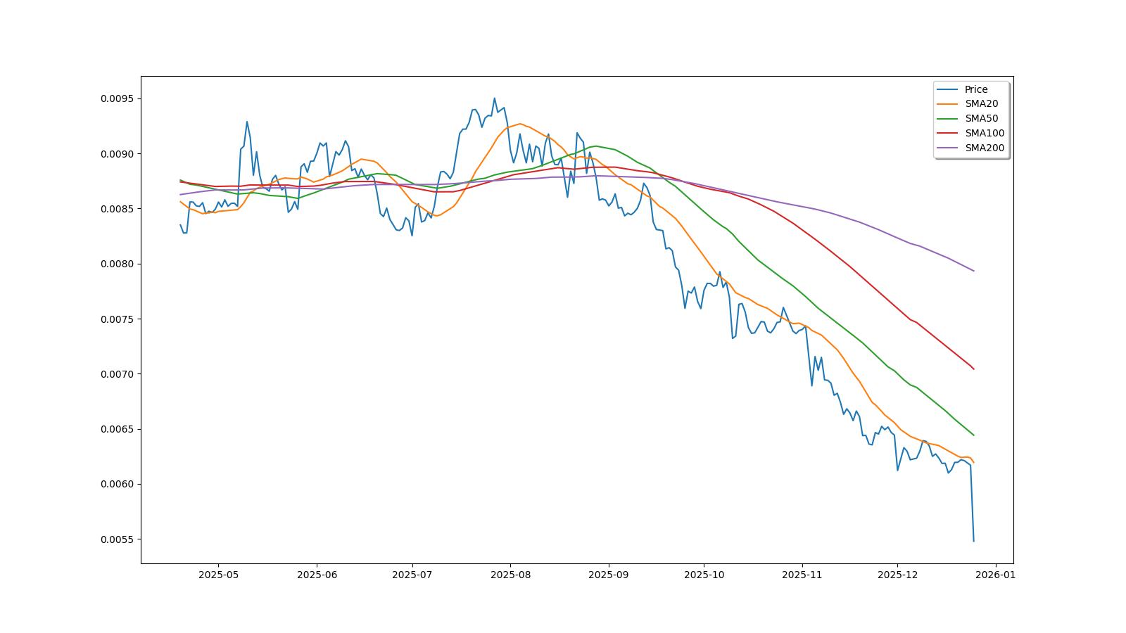 FLIP Simple Moving Averages