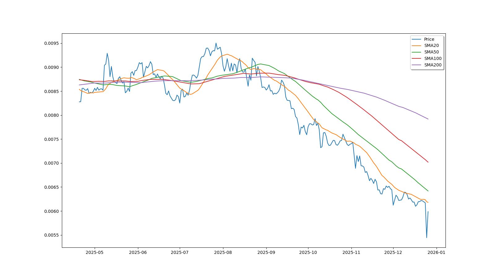 FLIP Simple Moving Averages