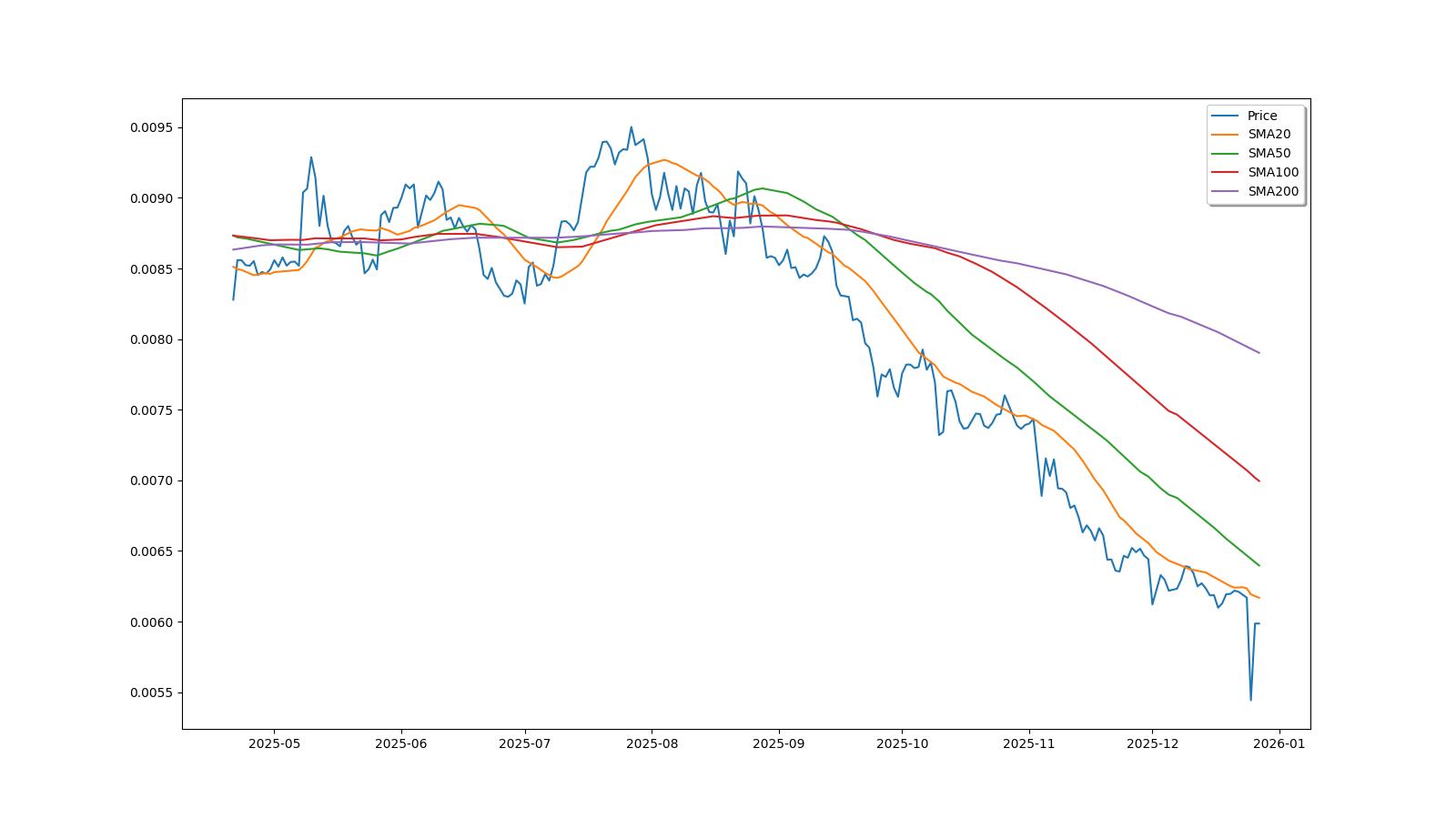 FLIP Simple Moving Averages