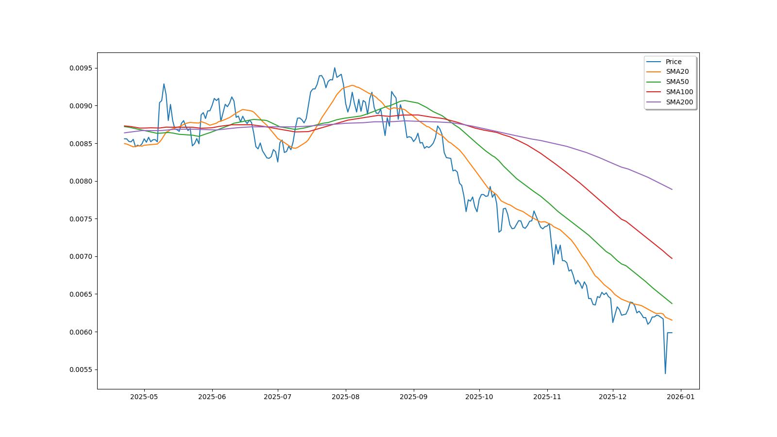 FLIP Simple Moving Averages