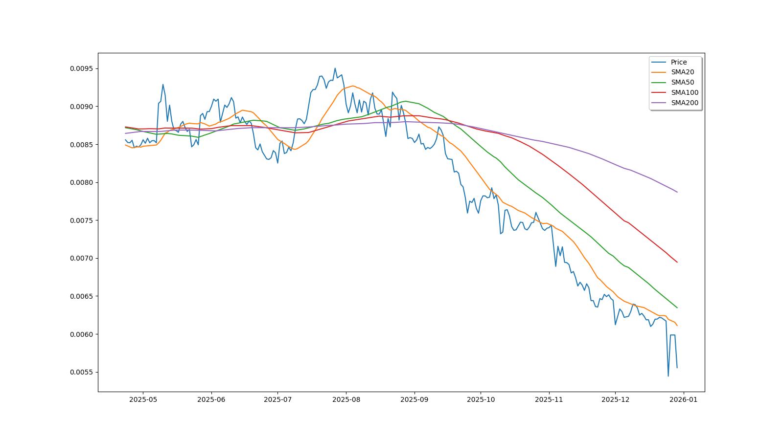FLIP Simple Moving Averages