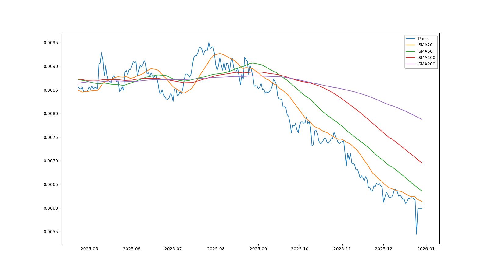 FLIP Simple Moving Averages