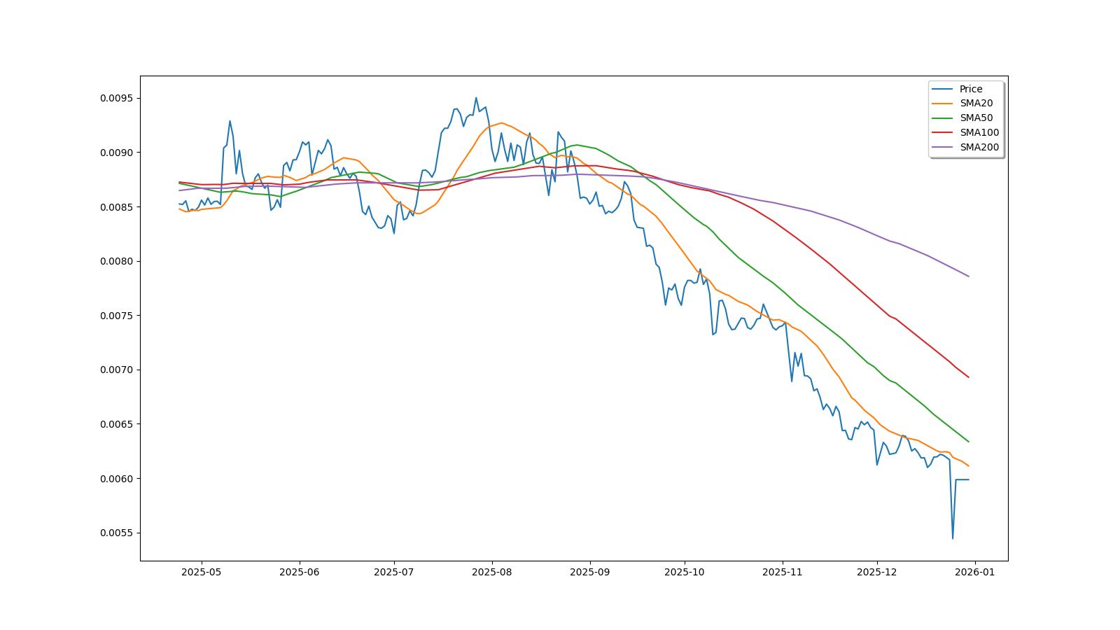 FLIP Simple Moving Averages