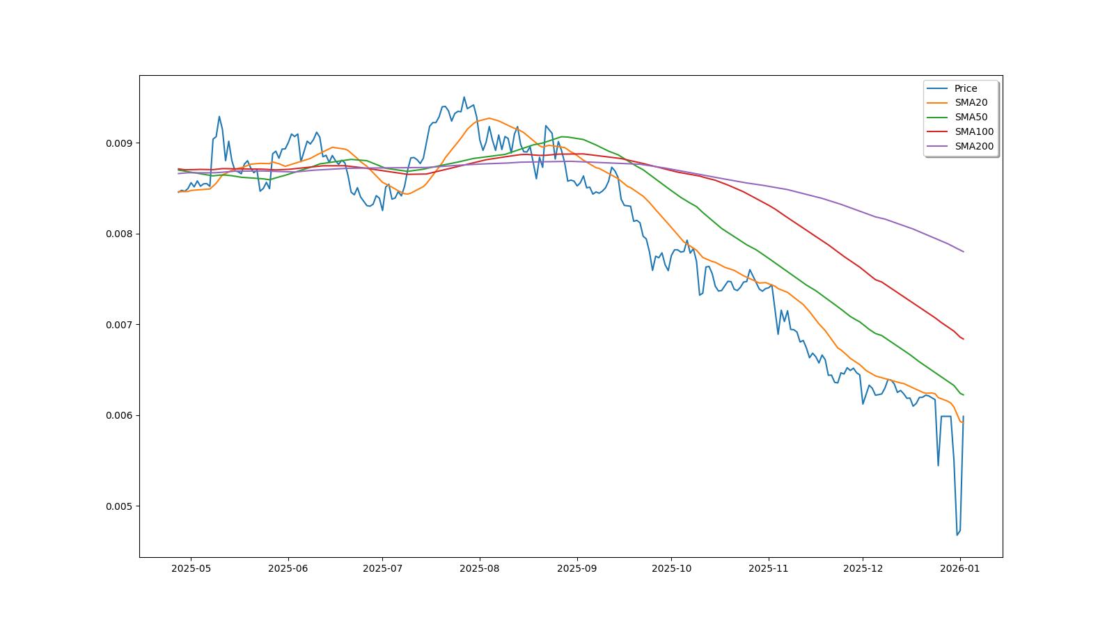 FLIP Simple Moving Averages