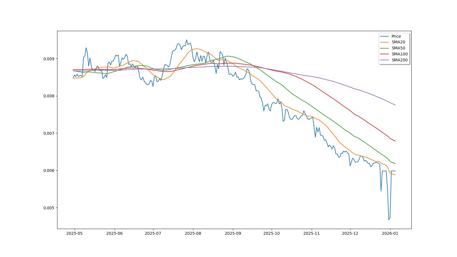 FLIP Simple Moving Averages