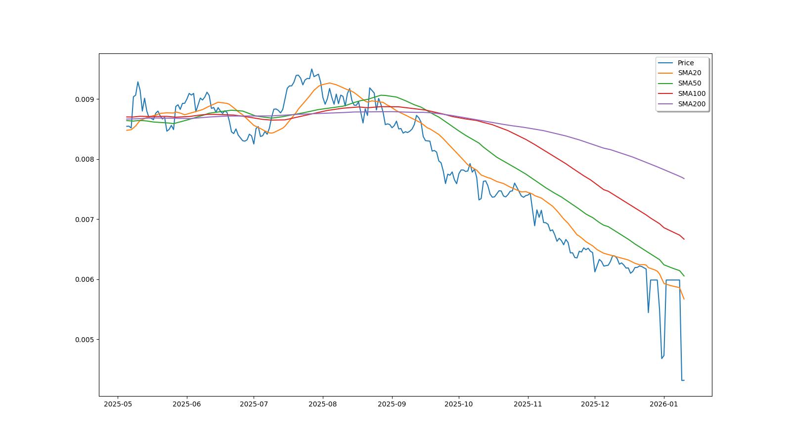 FLIP Simple Moving Averages