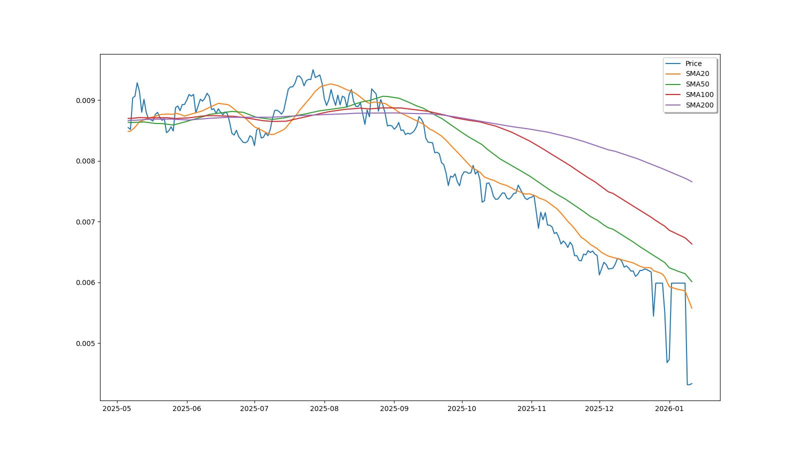 FLIP Simple Moving Averages