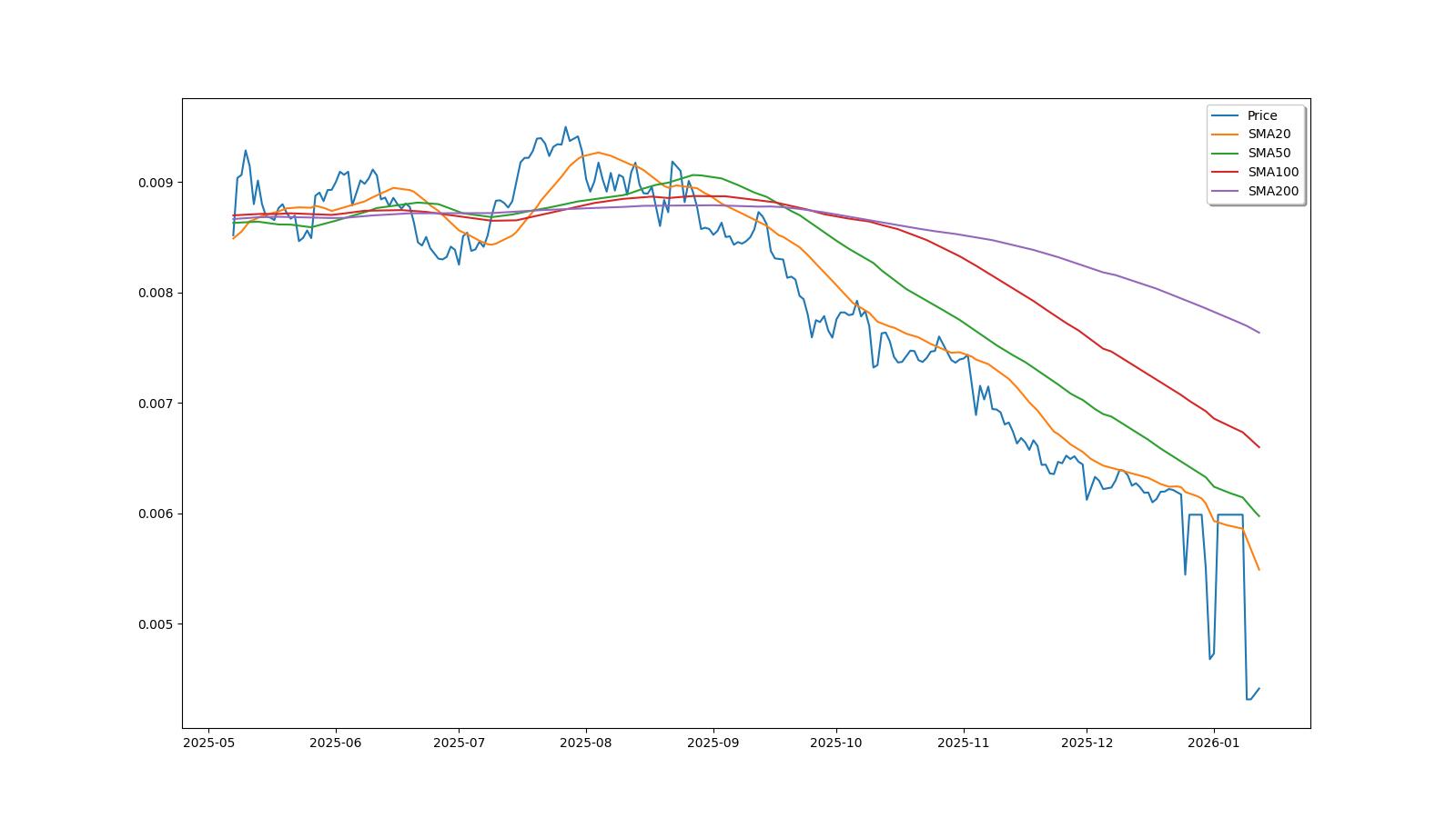FLIP Simple Moving Averages