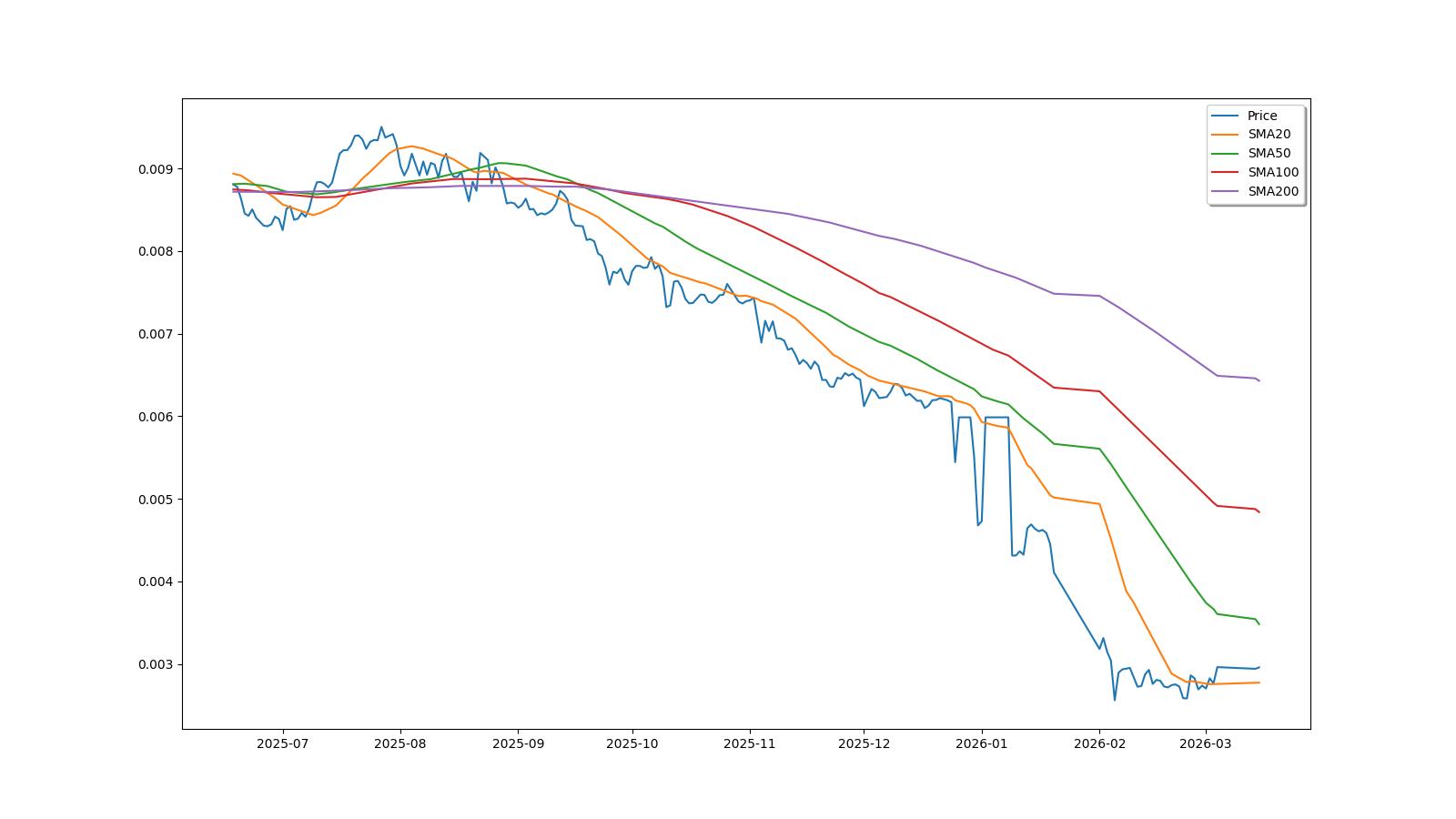 FLIP Simple Moving Averages