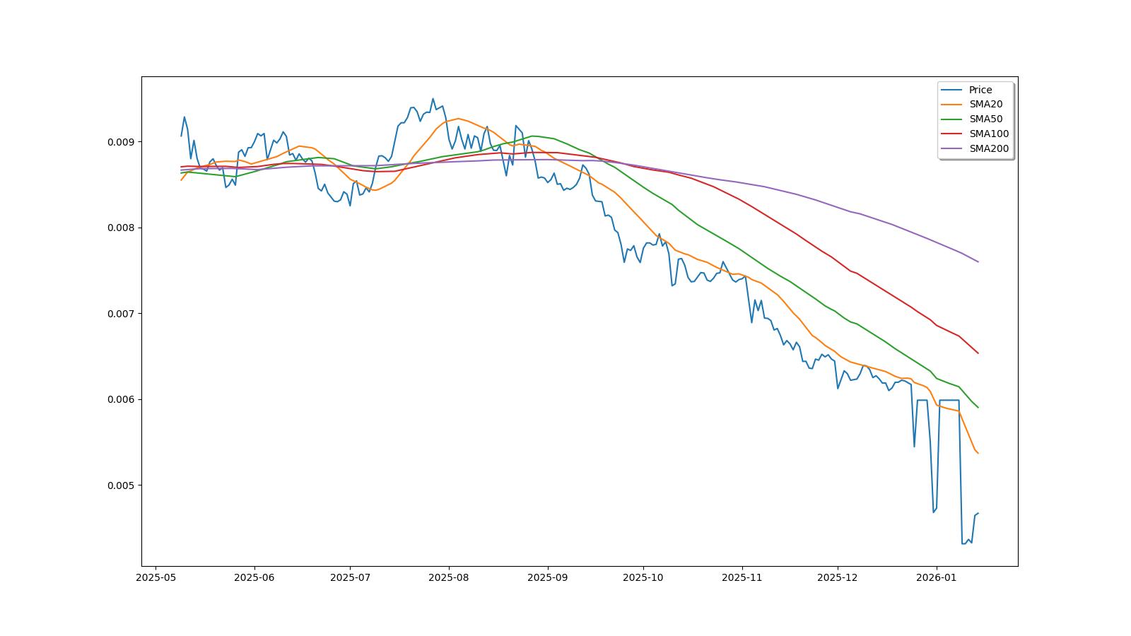 FLIP Simple Moving Averages