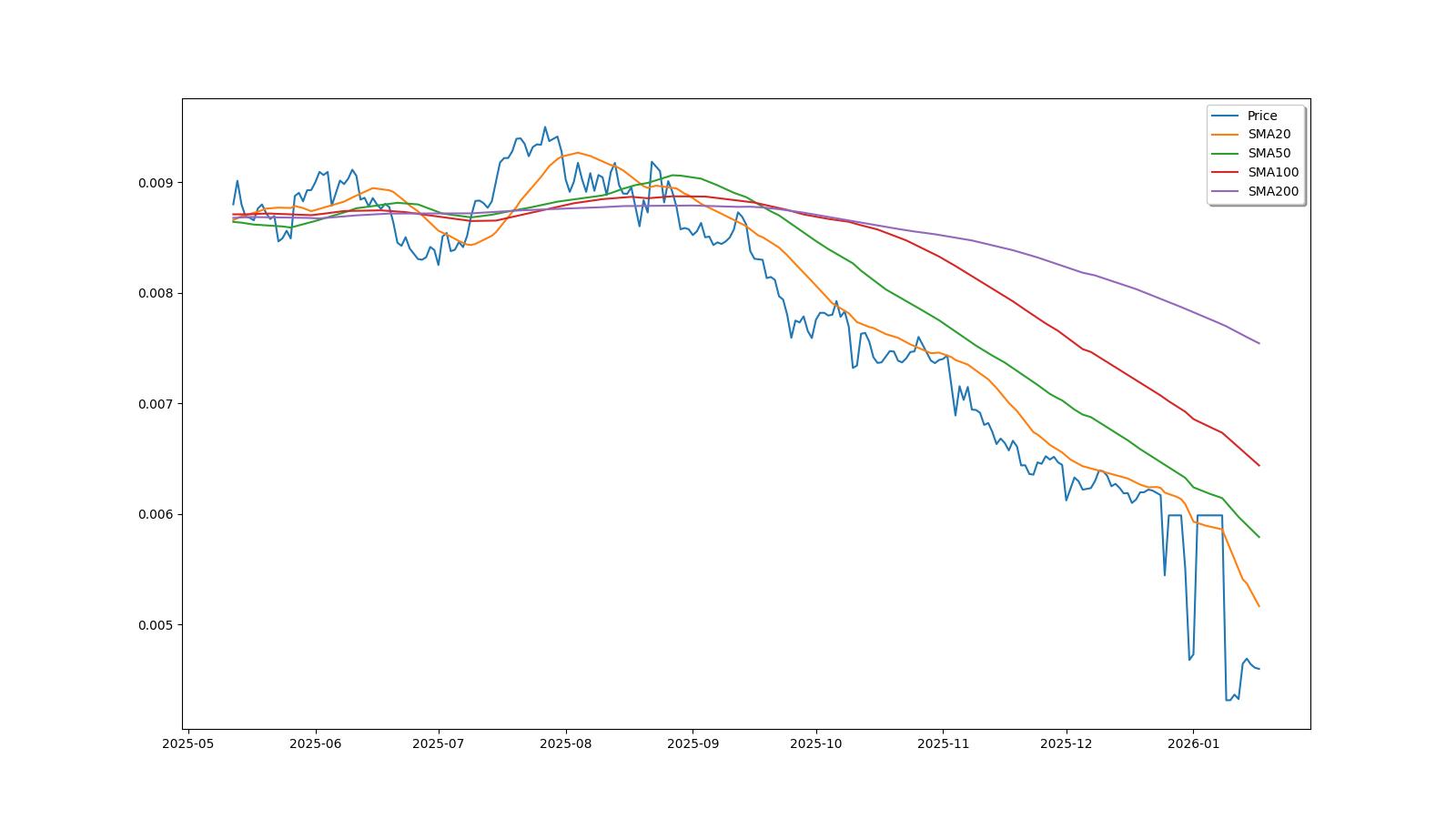 FLIP Simple Moving Averages