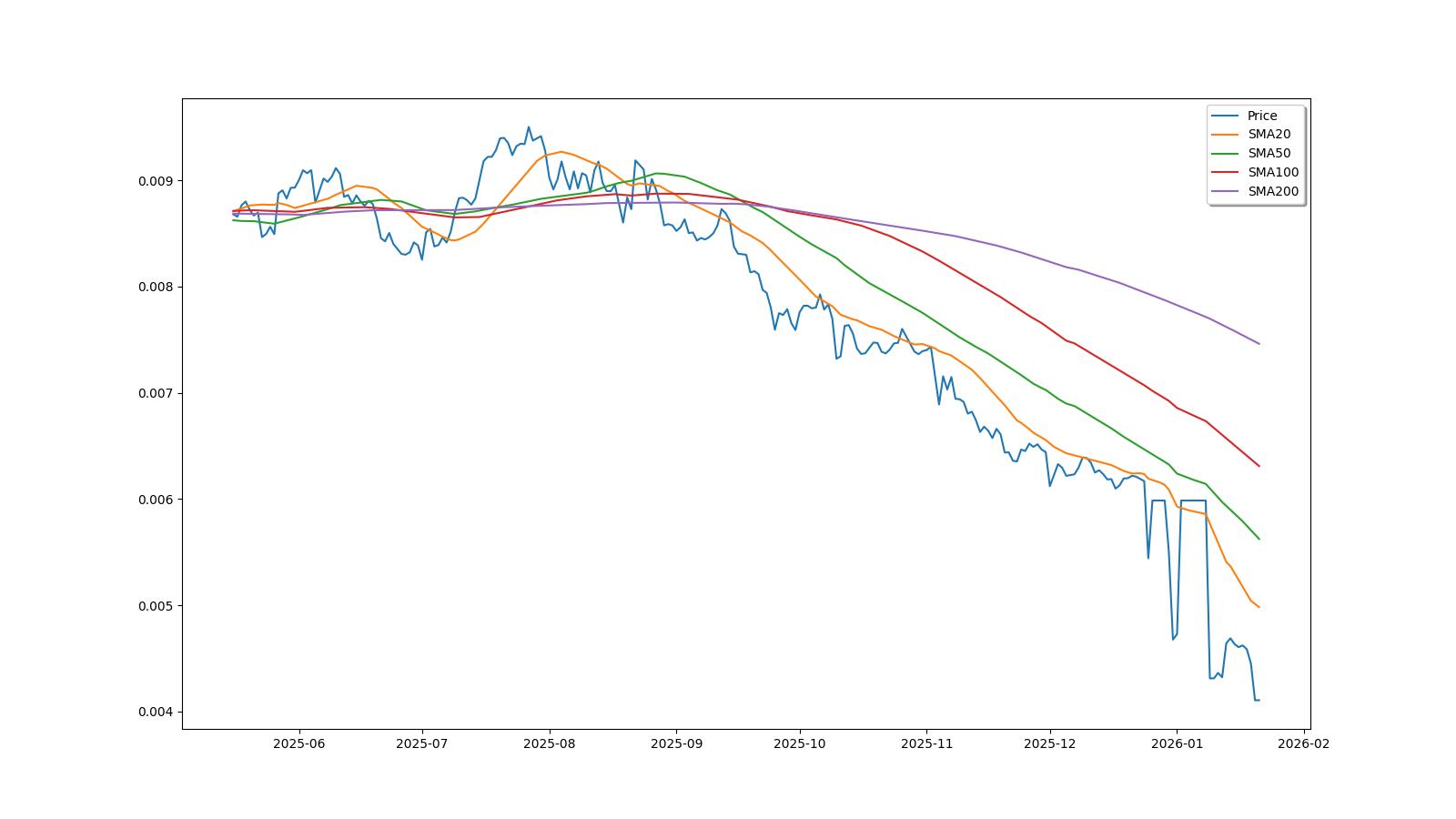 FLIP Simple Moving Averages