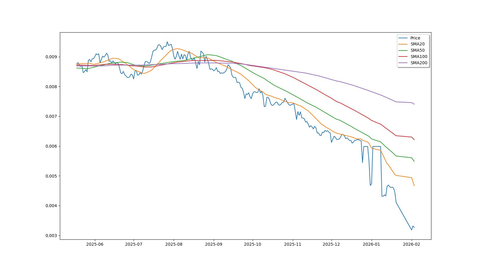 FLIP Simple Moving Averages