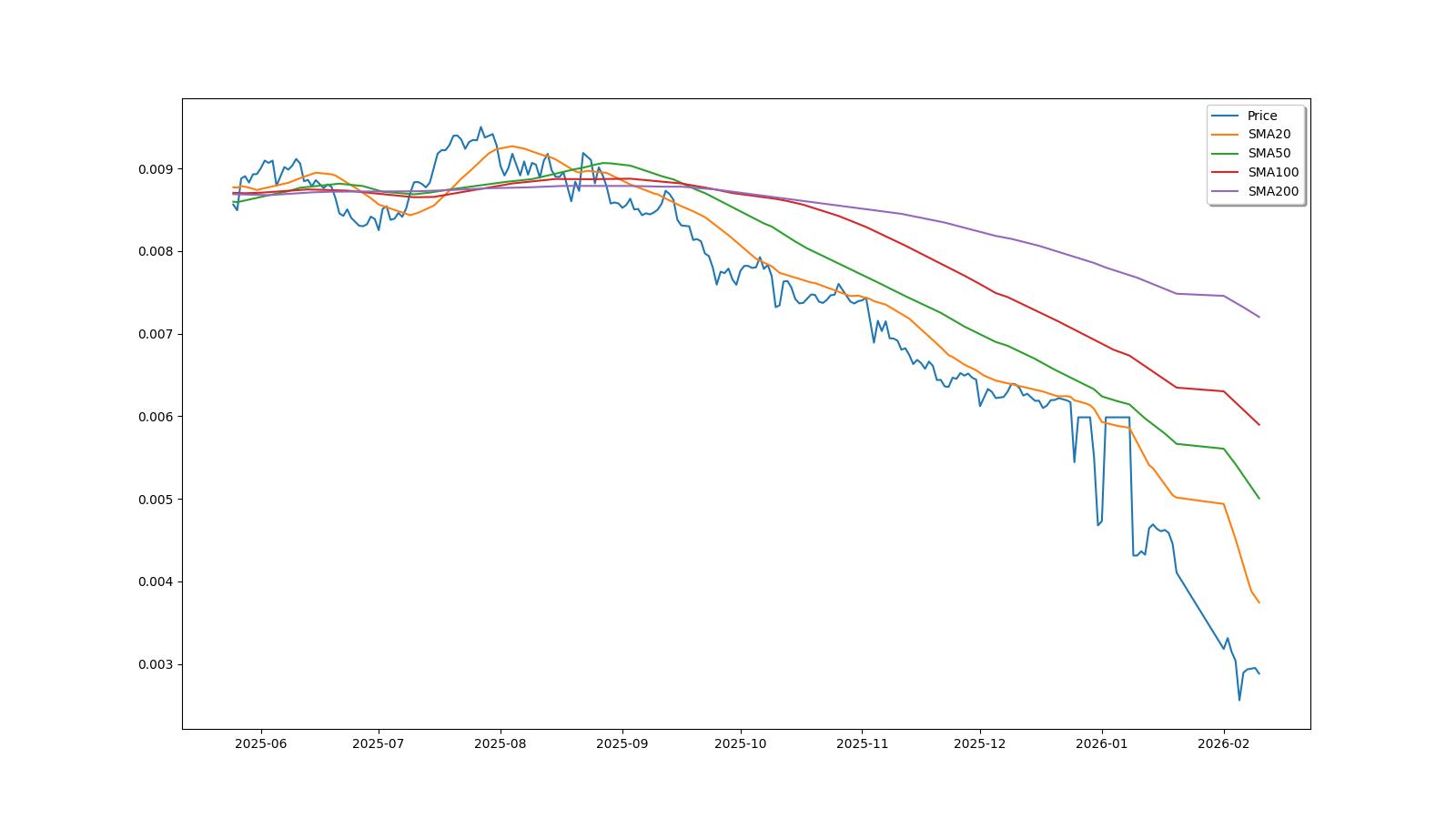 FLIP Simple Moving Averages