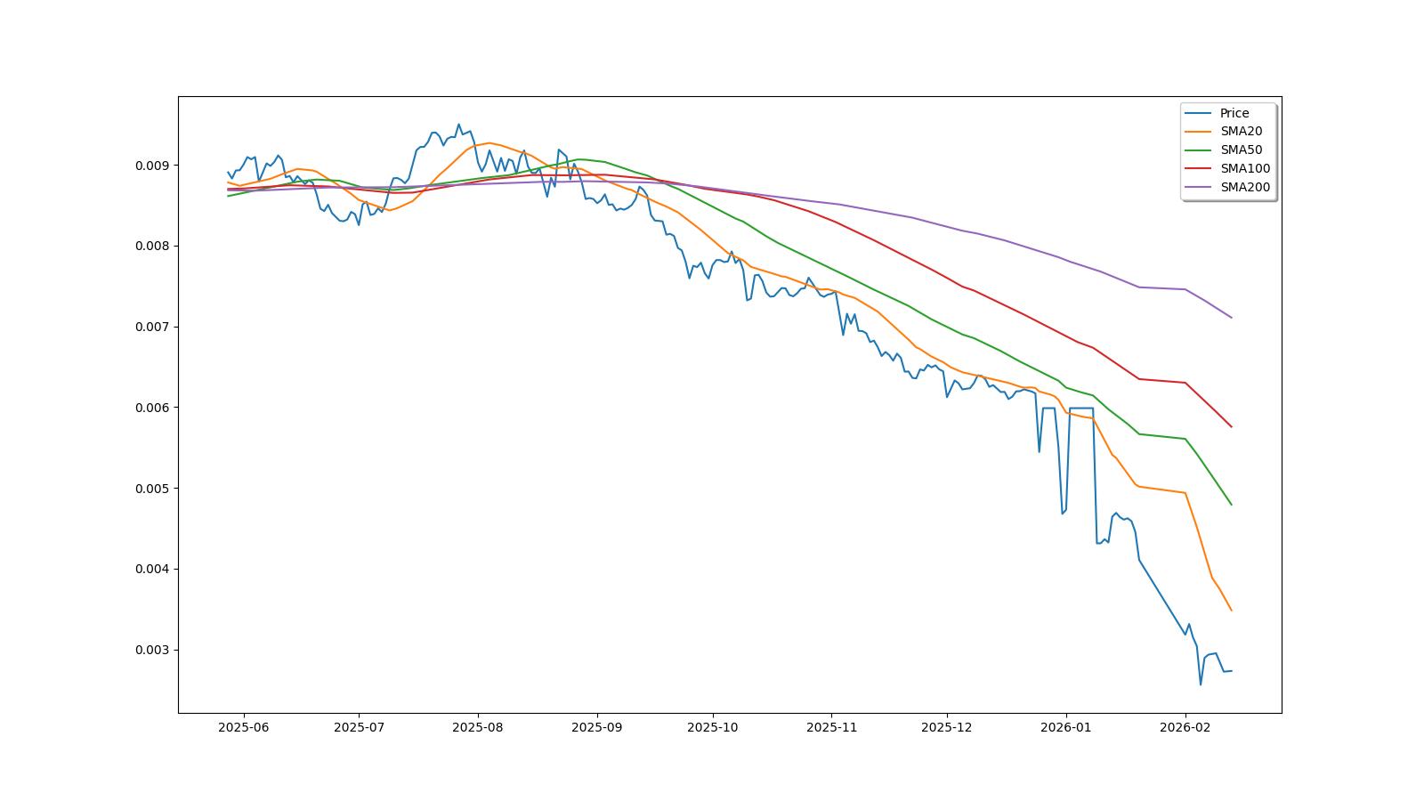 FLIP Simple Moving Averages