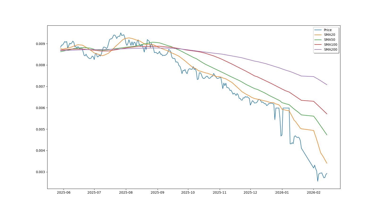 FLIP Simple Moving Averages
