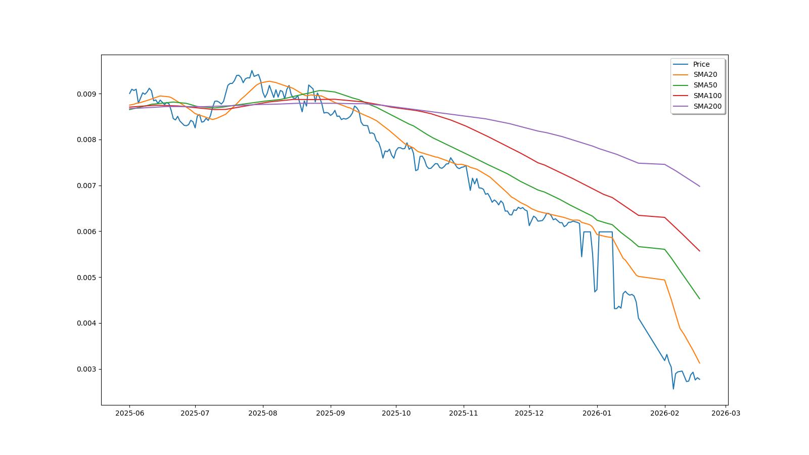 FLIP Simple Moving Averages