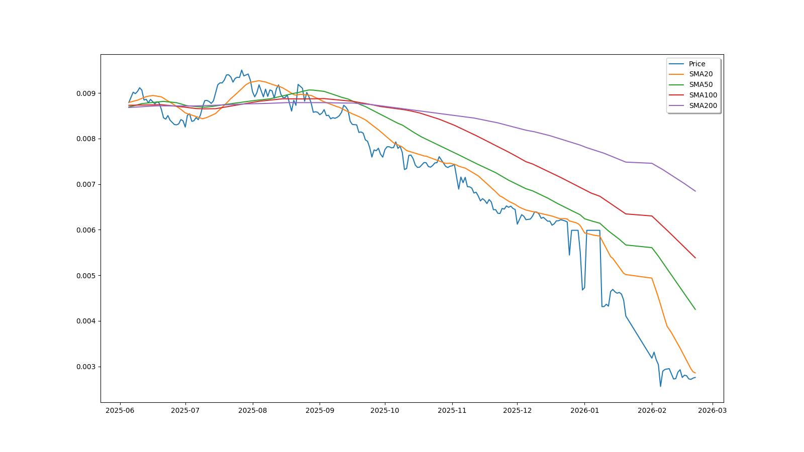 FLIP Simple Moving Averages