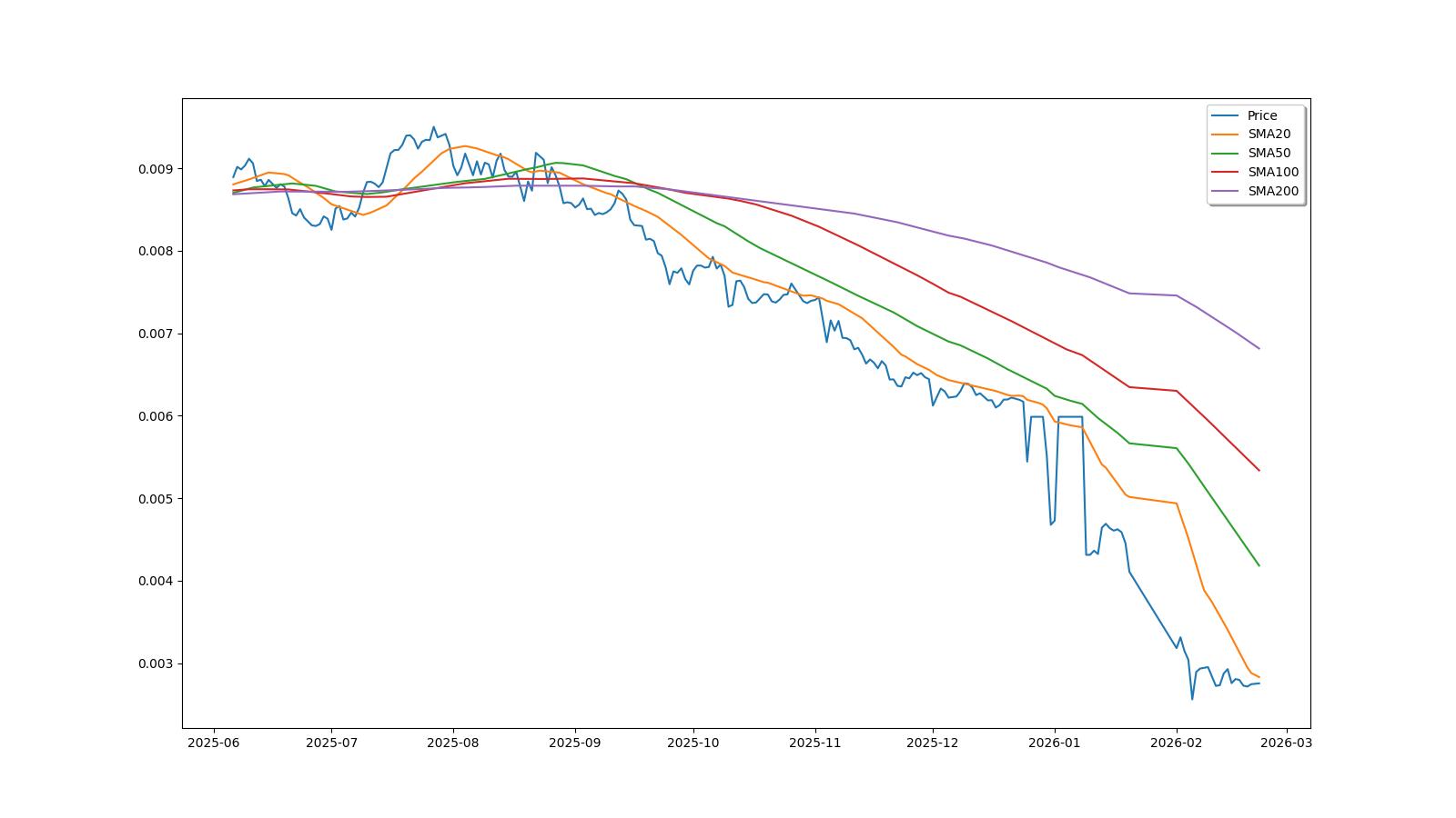 FLIP Simple Moving Averages
