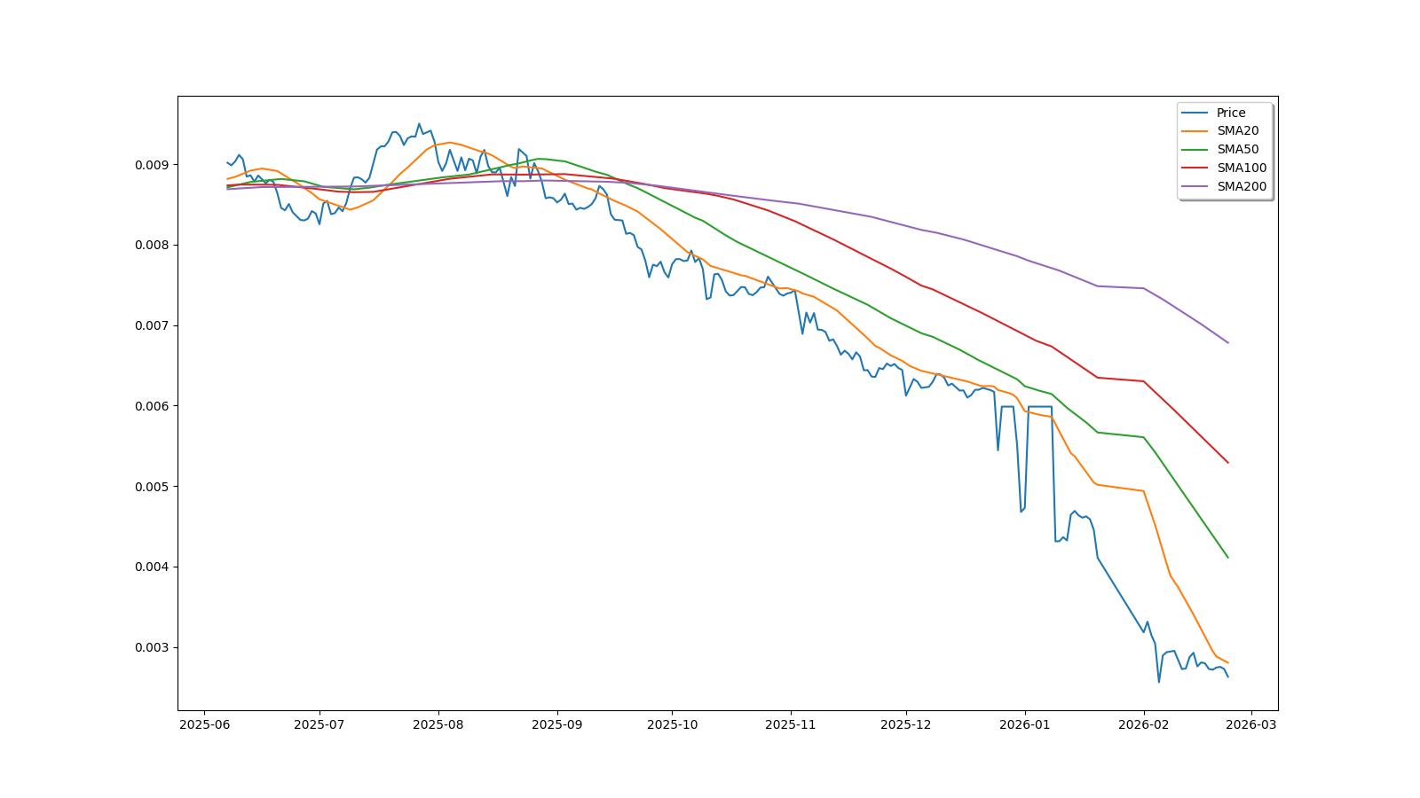 FLIP Simple Moving Averages