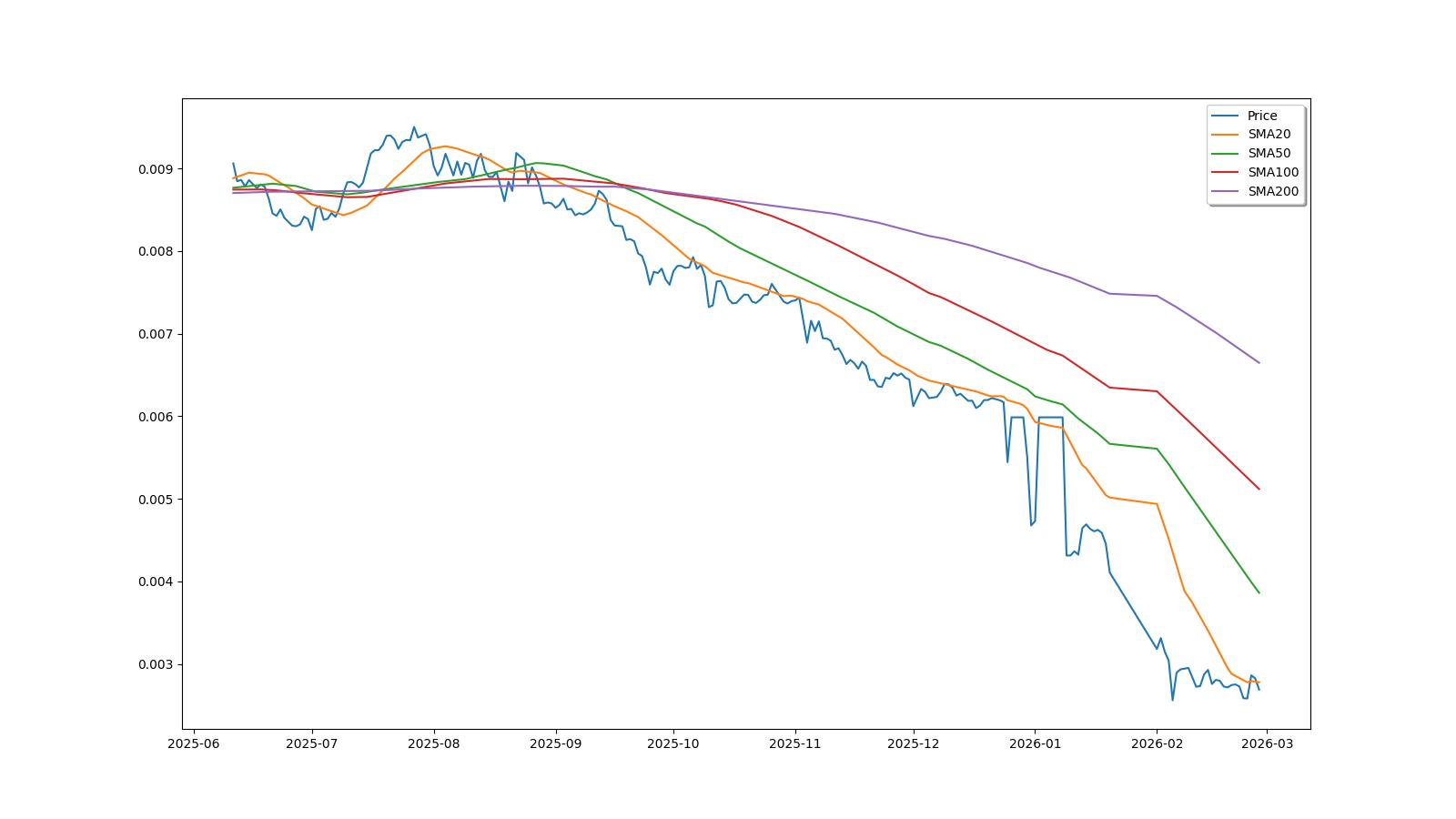 FLIP Simple Moving Averages