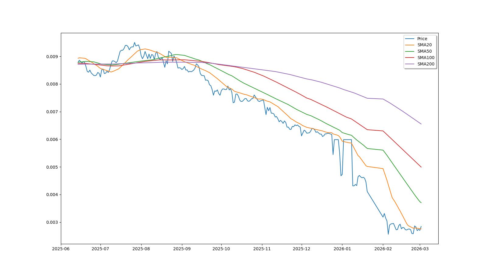 FLIP Simple Moving Averages