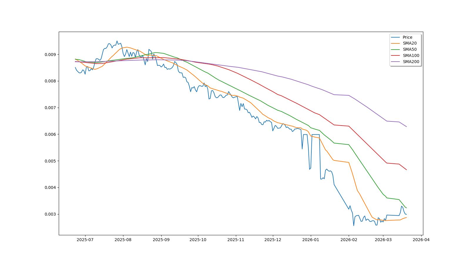 FLIP Simple Moving Averages