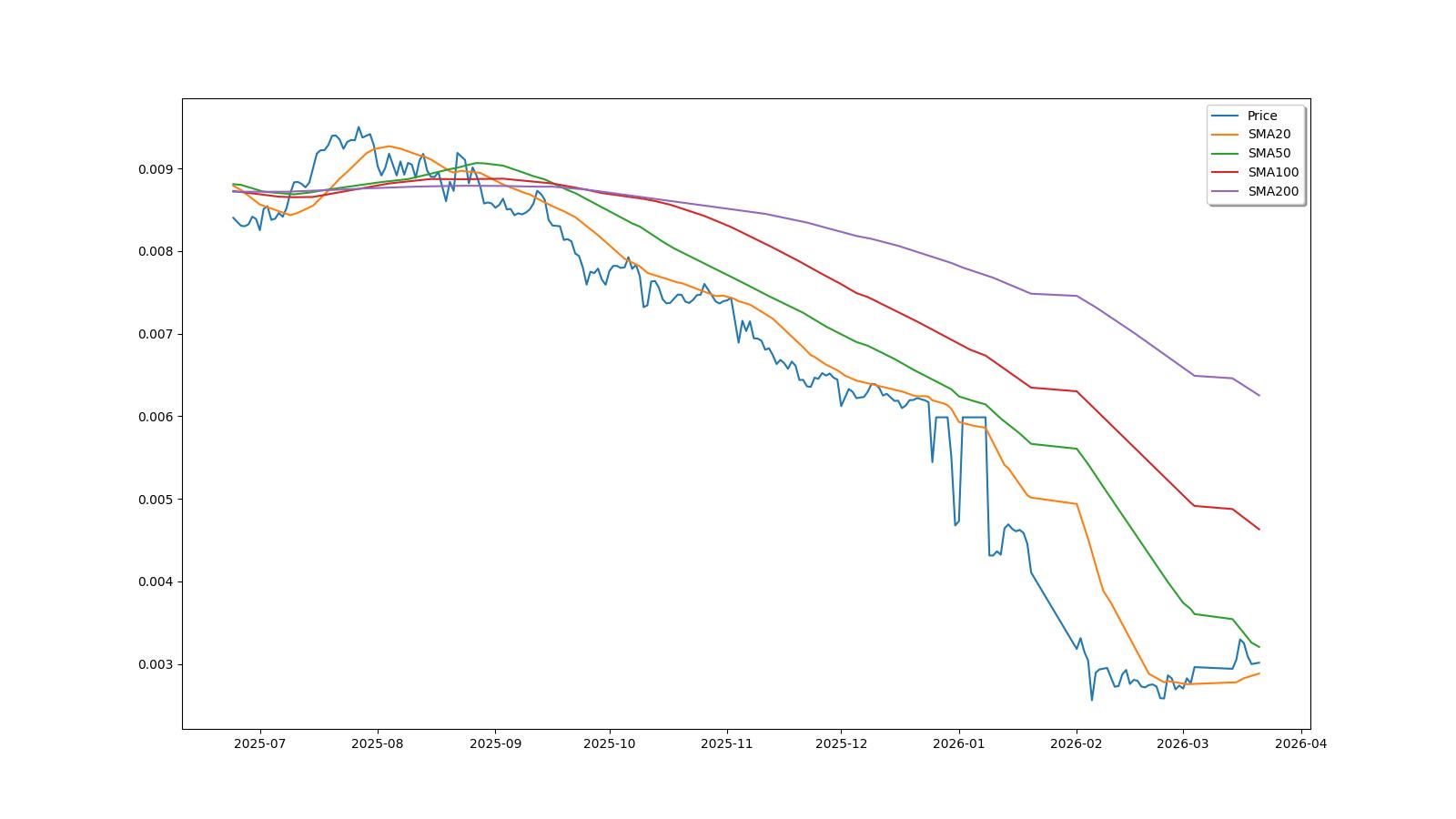 FLIP Simple Moving Averages