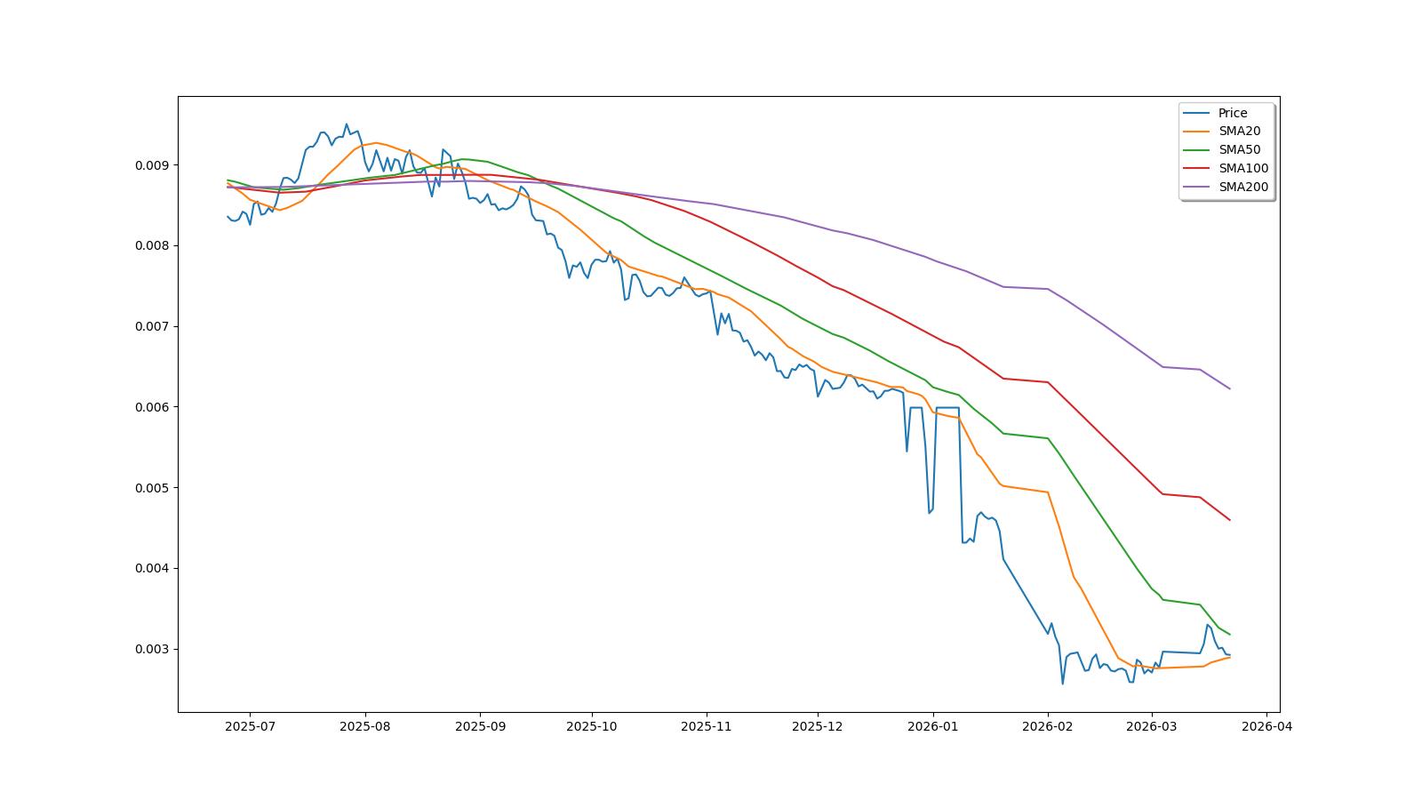 FLIP Simple Moving Averages