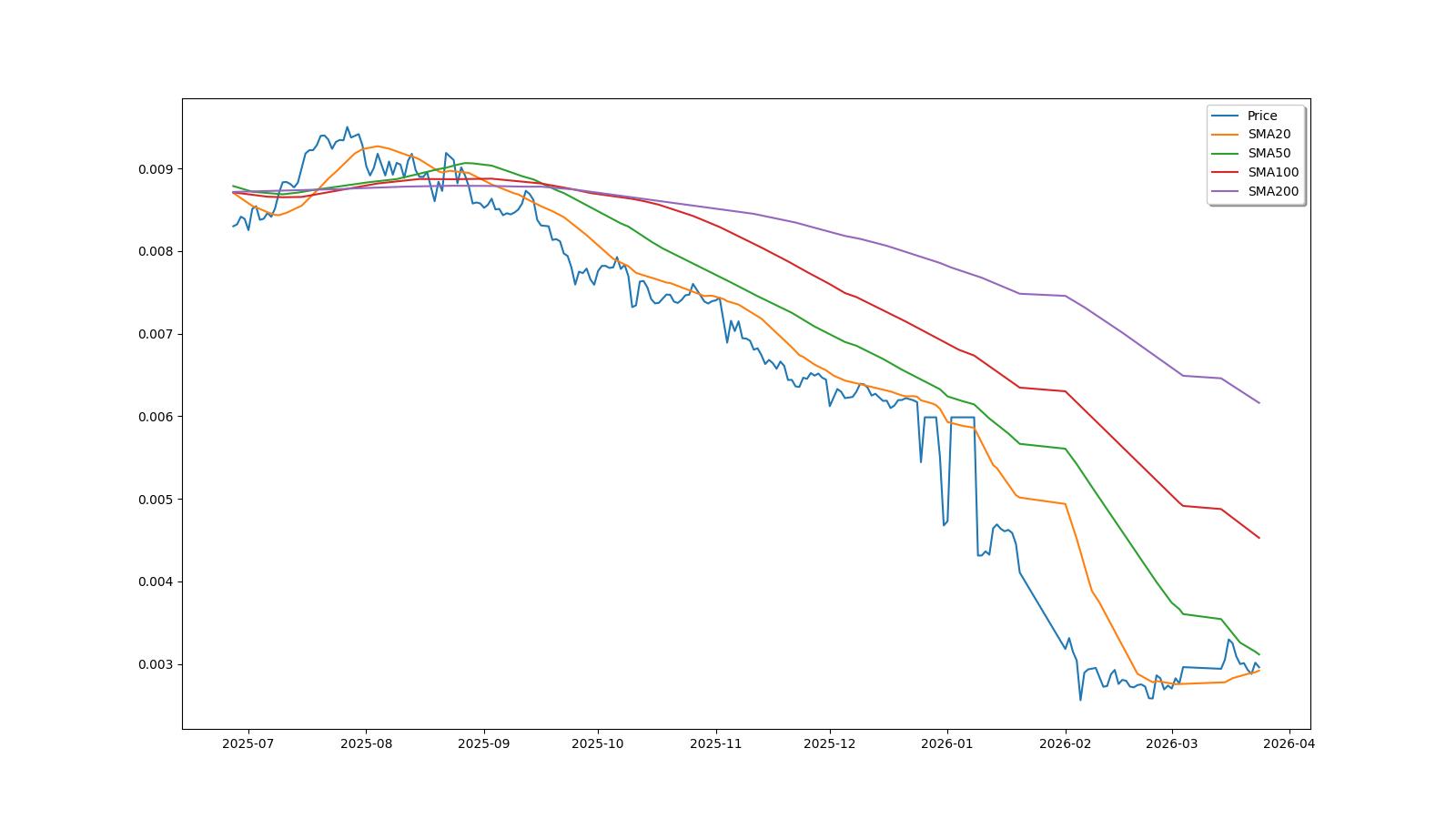 FLIP Simple Moving Averages