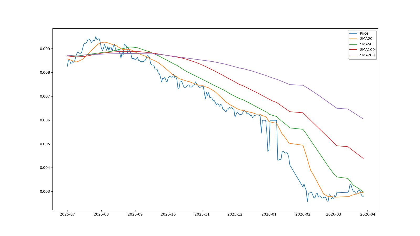 FLIP Simple Moving Averages