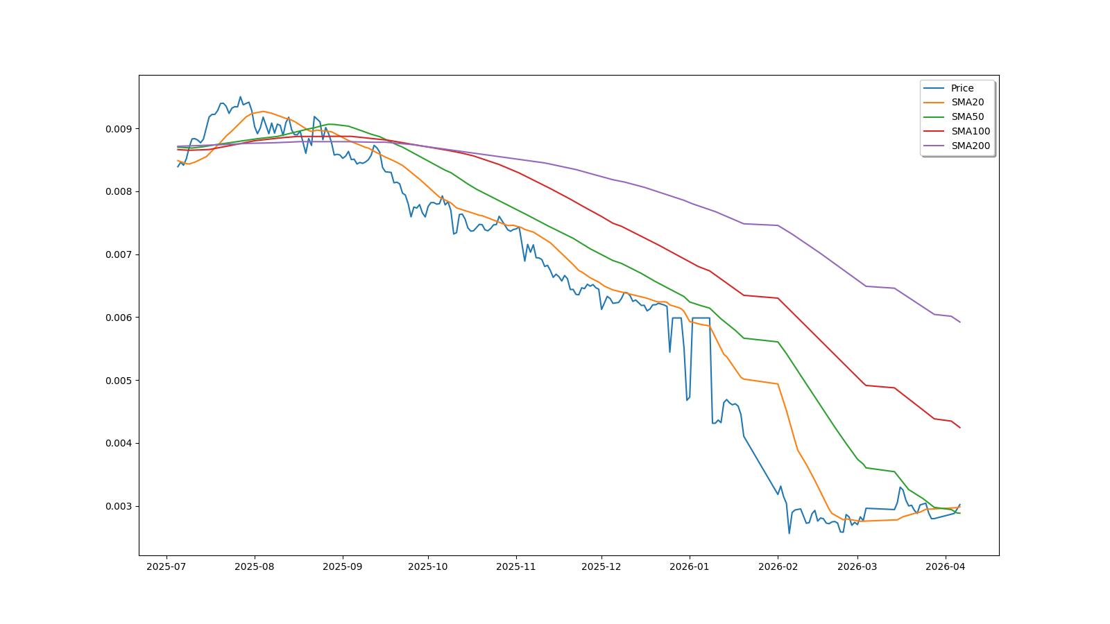 FLIP Simple Moving Averages