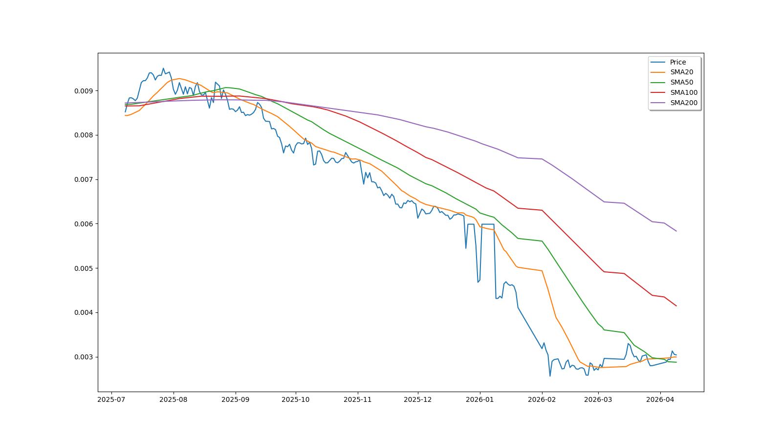 FLIP Simple Moving Averages