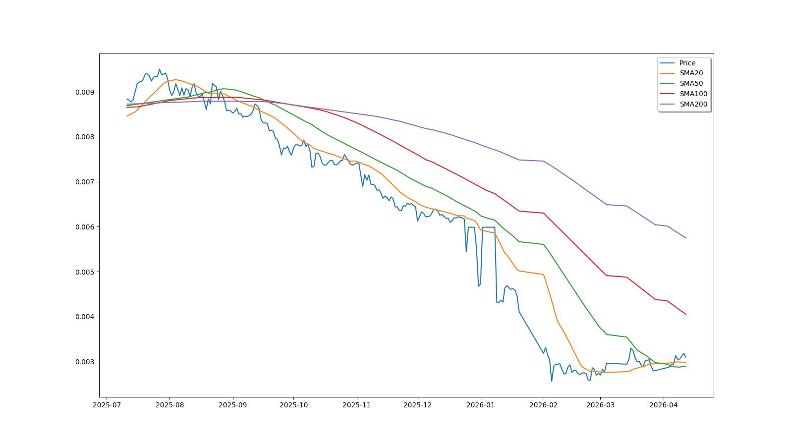 FLIP Simple Moving Averages