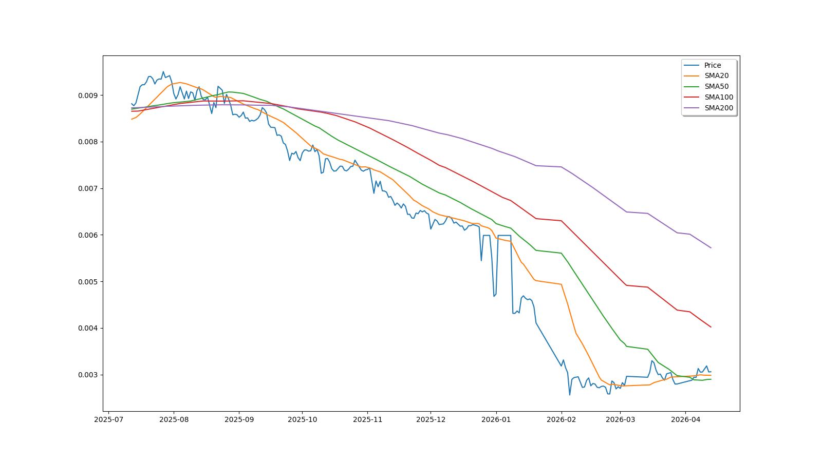 FLIP Simple Moving Averages