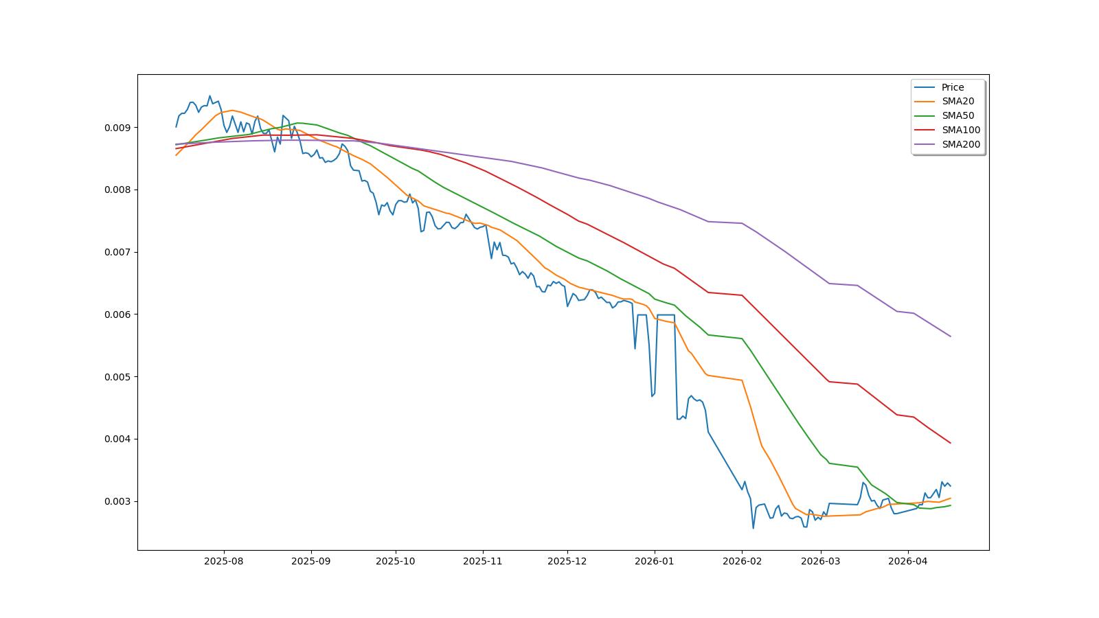 FLIP Simple Moving Averages