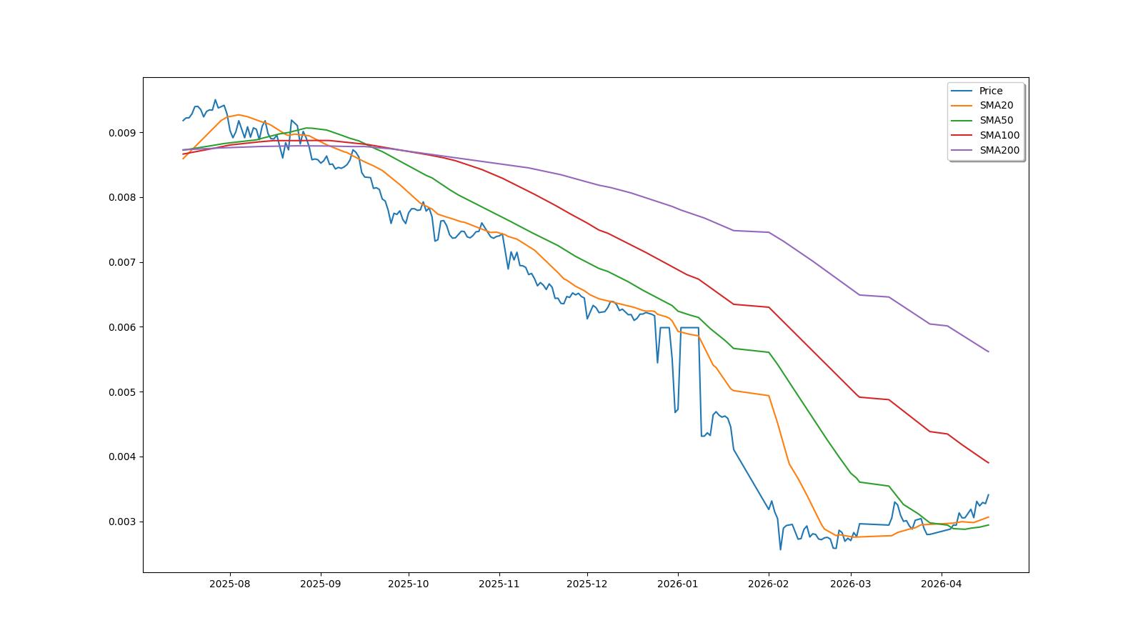 FLIP Simple Moving Averages
