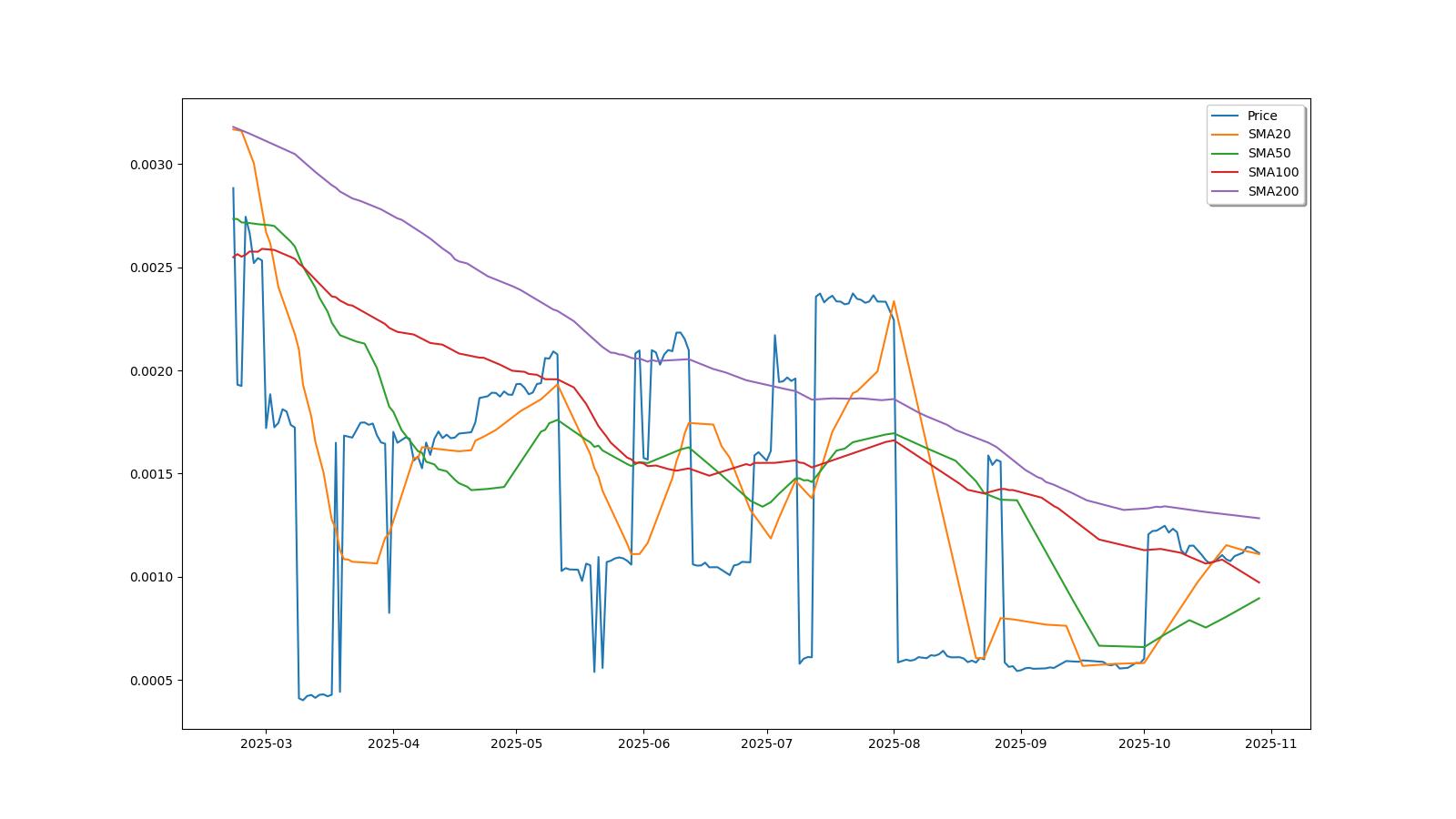 Flits Simple Moving Averages