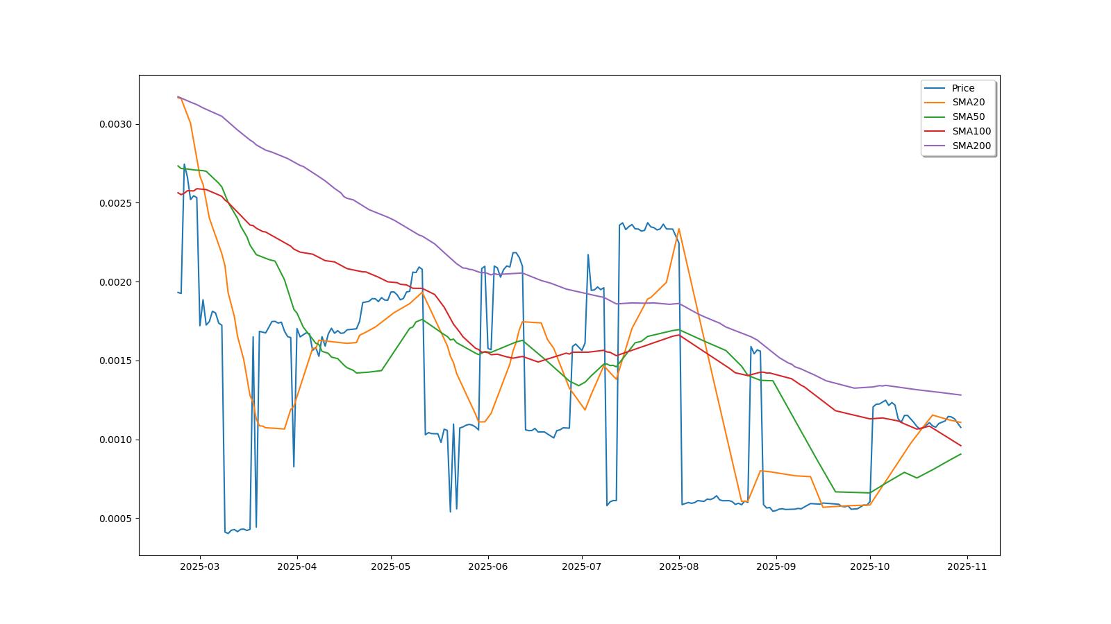 Flits Simple Moving Averages